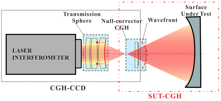 Mapping Distortion Correction for Interferometric Testing - Ray Matrix ...