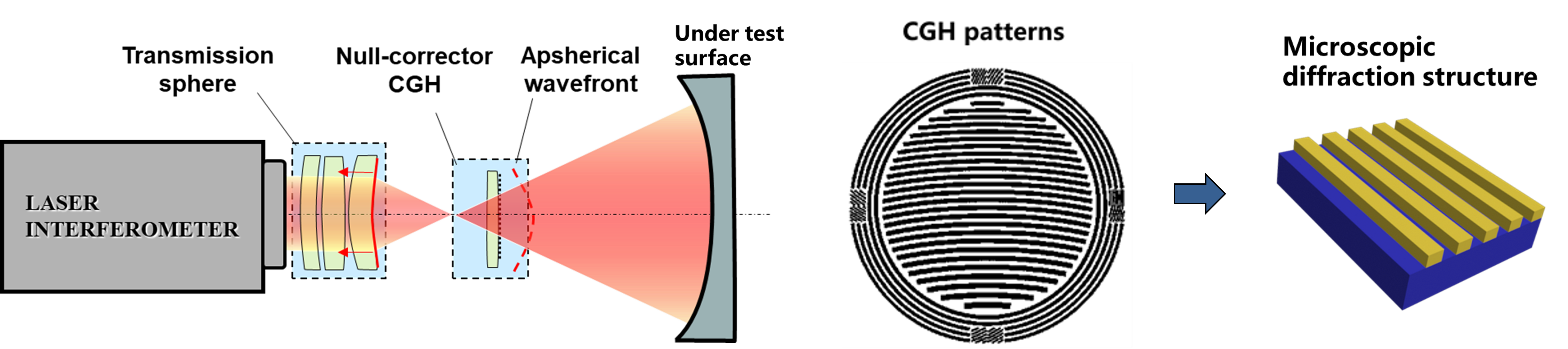 Computer generated holograms (CGHs) for optical testing - Ray Matrix ...
